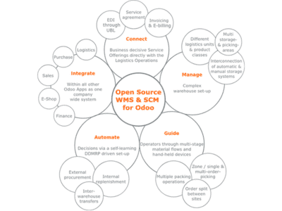 Odoo WMS and SCM - Supply Chain Consulting - SuCh Consulting